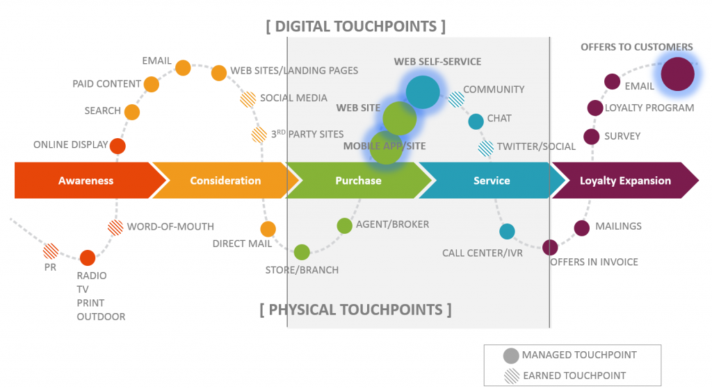 Digital customer journey - organizertery